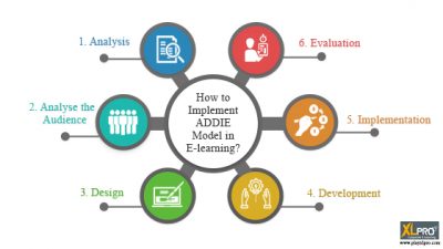 How to Implement ADDIE Model in E-learning?
