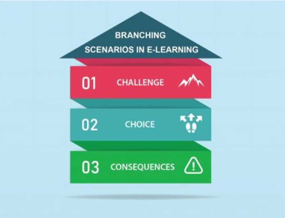 E-Learning Storyboard-9 Best Practices - E-Learning Gamification ...